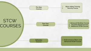 STCW Courses - Maritime Academy