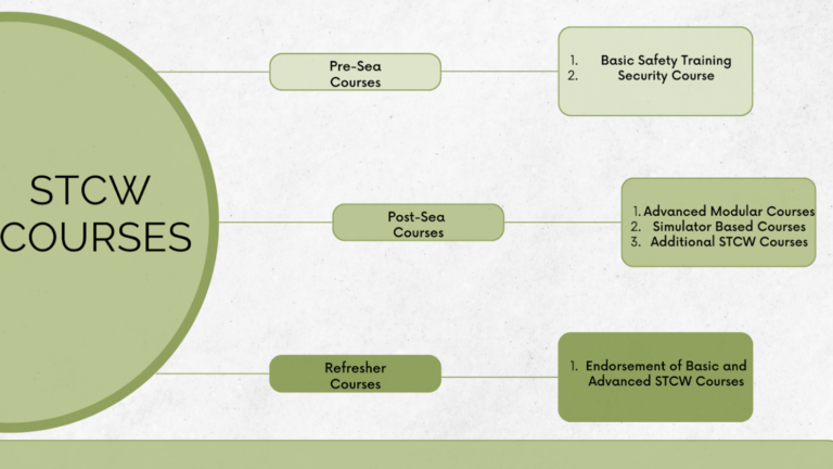 STCW Courses - Maritime Academy